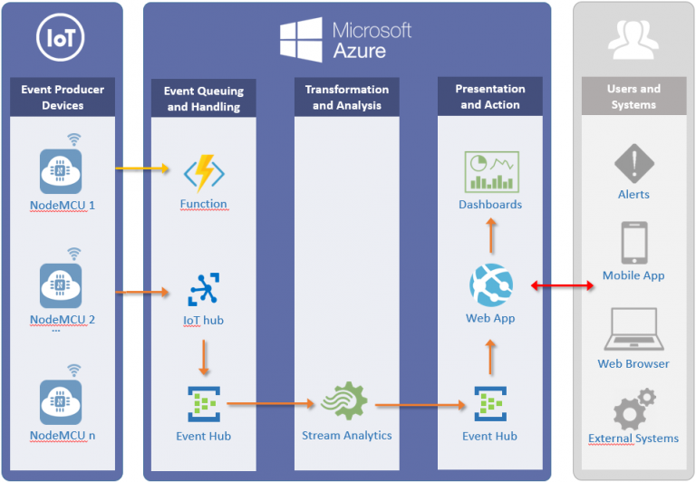 Microsoft Azure IoT | Hinnerup Net